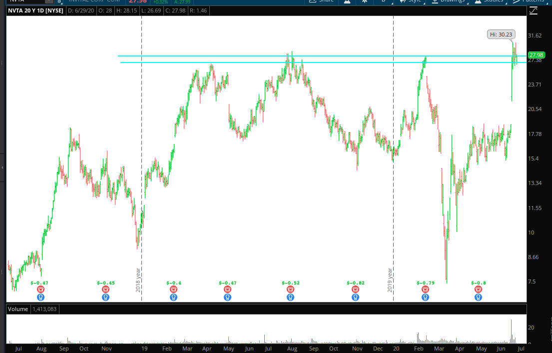 Invitae: Exponential Growth In Genetic Testing (OTCMKTS:NVTAQ ...