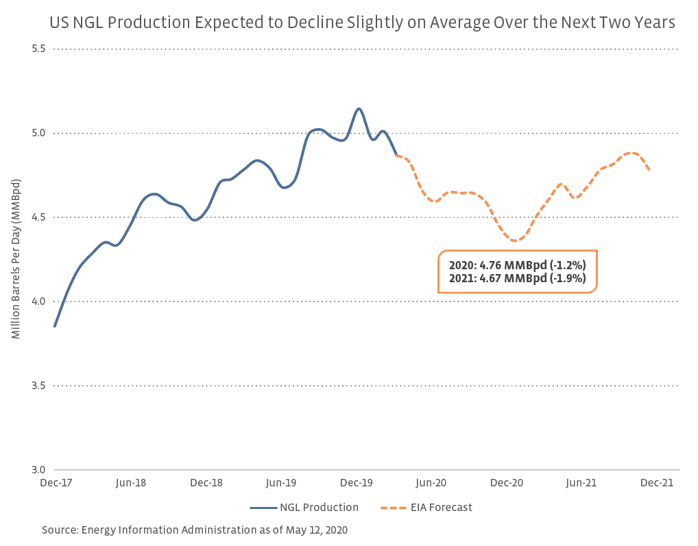 NGL Update: How Are Macro Headwinds Impacting Midstream | Seeking Alpha