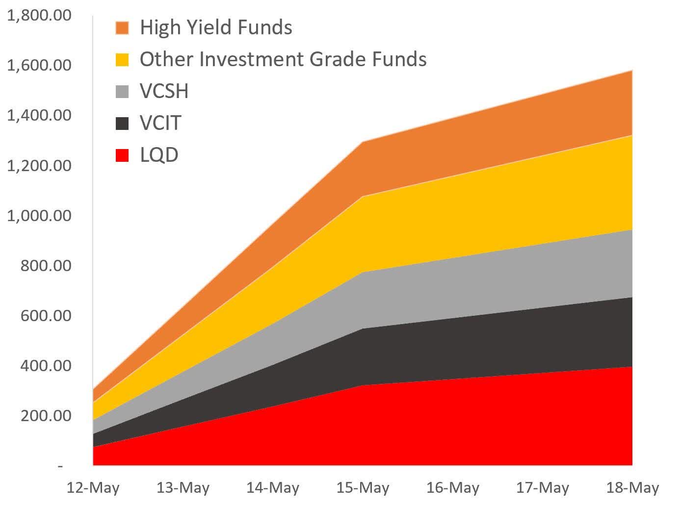 TOP 3 Corporate Bond ETFs To Buy Alongside The FED | Review Of LQD ...