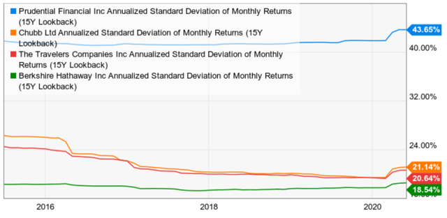 Prudential Financial: Own A Piece Of This 'Blue-Chip' Rock That Yields ...