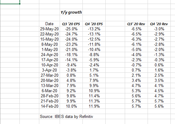 Q3 And Q4 '20 S&P 500 EPS And Revenue Expectations - Look Beyond This Quarter | Seeking Alpha