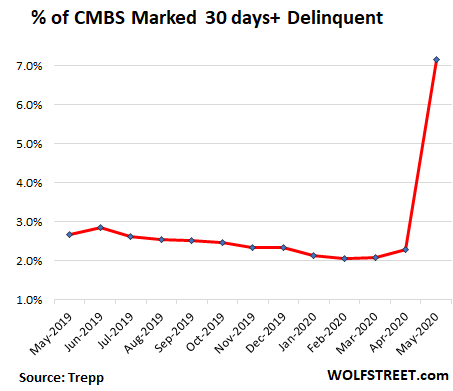 CMBS Delinquency Rate Spikes By Most On Record | Seeking Alpha