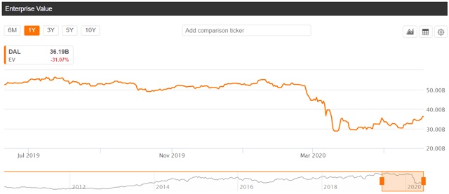 When To Take The Delta And Sell The Airline Rally (NYSE:DAL) | Seeking ...