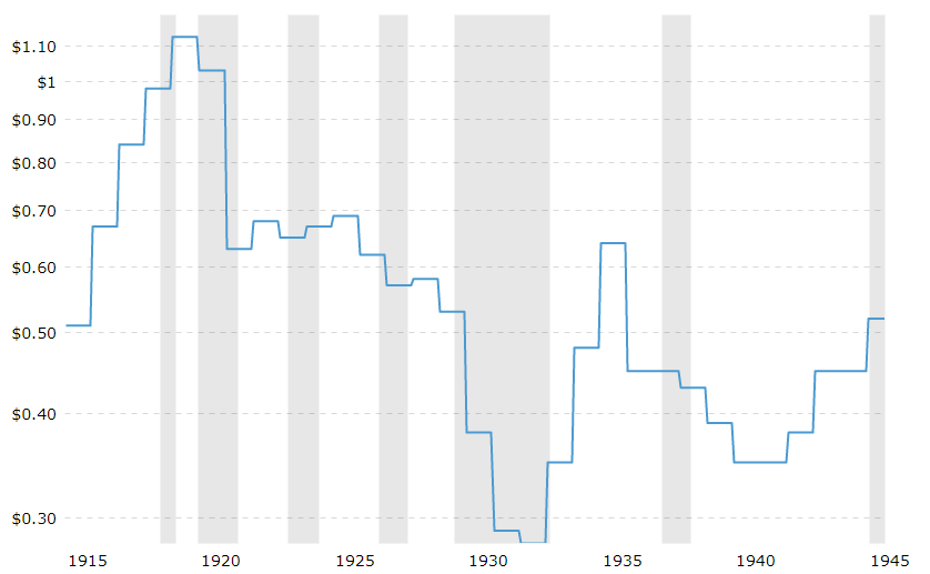 Silver Prices During The Great Depression | Seeking Alpha