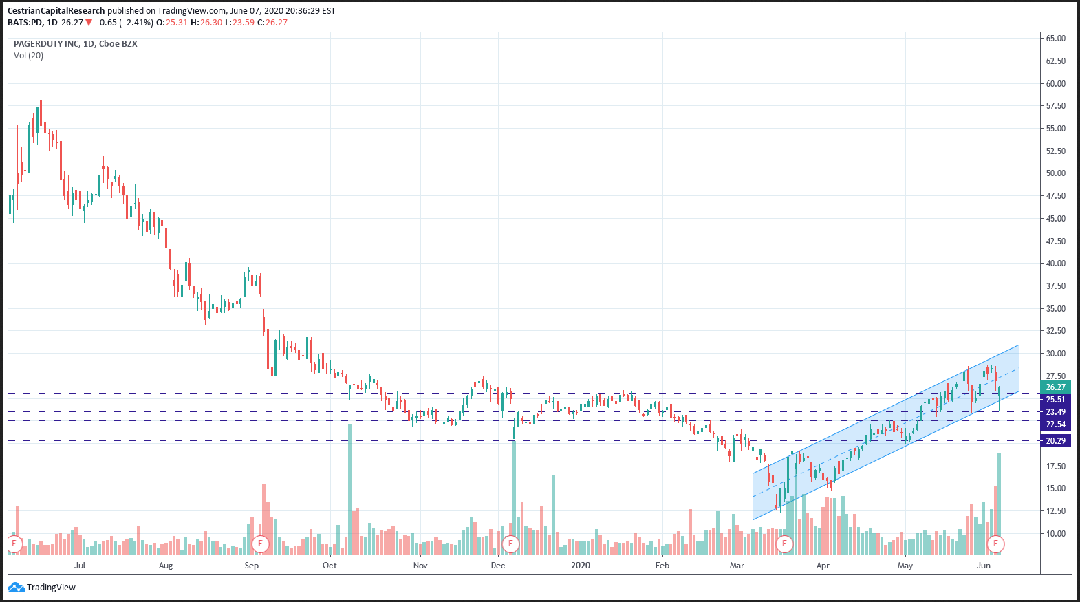 PagerDuty (PD) - Short Term, Long Term (NYSE:PD) | Growth Investor Pro ... PagerDuty (PD) - Short Term, Long Term (NYSE:PD) | Growth Investor Pro ...
