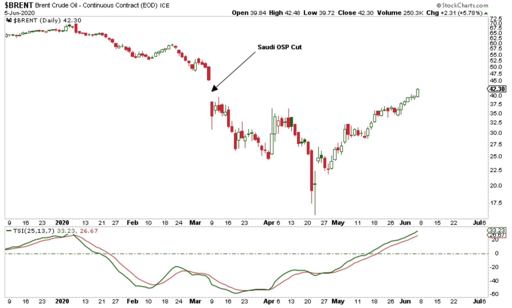 Saudi's Dramatic OSP Hike And What It Means For The Oil Market | HFI ...