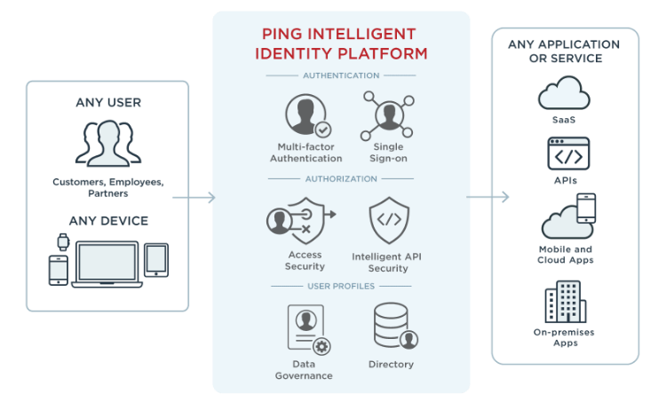 Ping Identity: A Market Leader In Its Own Way (NYSE:PING-DEFUNCT-567739 ...