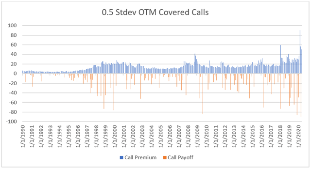 Selling OTM Covered Calls Systematically: A 30-Year Backtest | Seeking ...