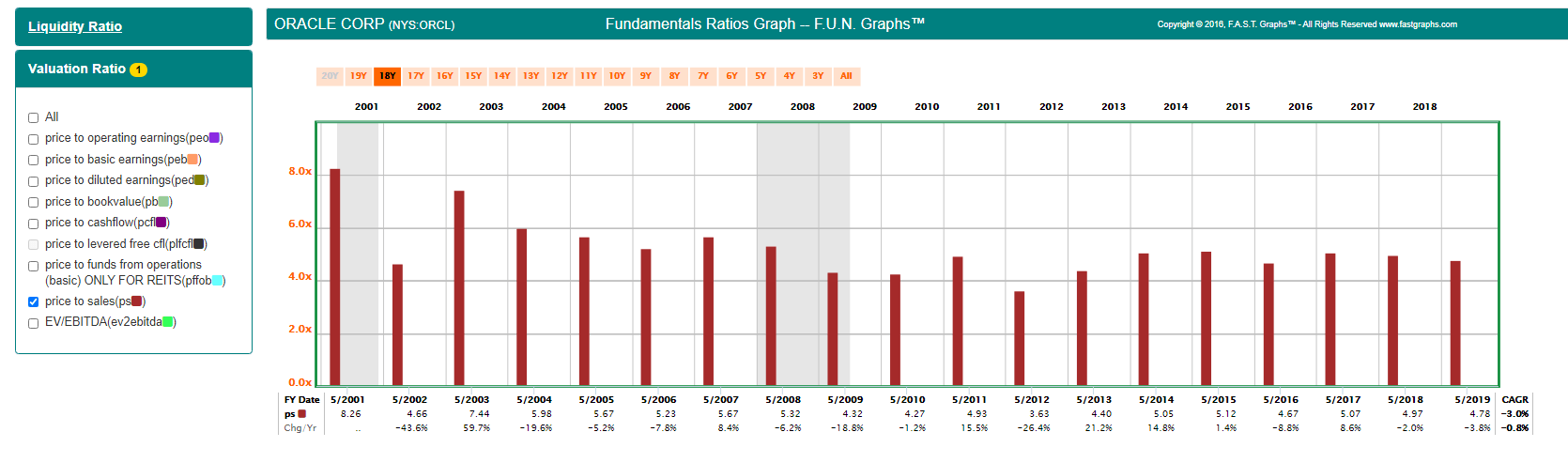 Oracle: All Important Fundamental Metrics Say Buy (NYSE:ORCL) | Seeking ...