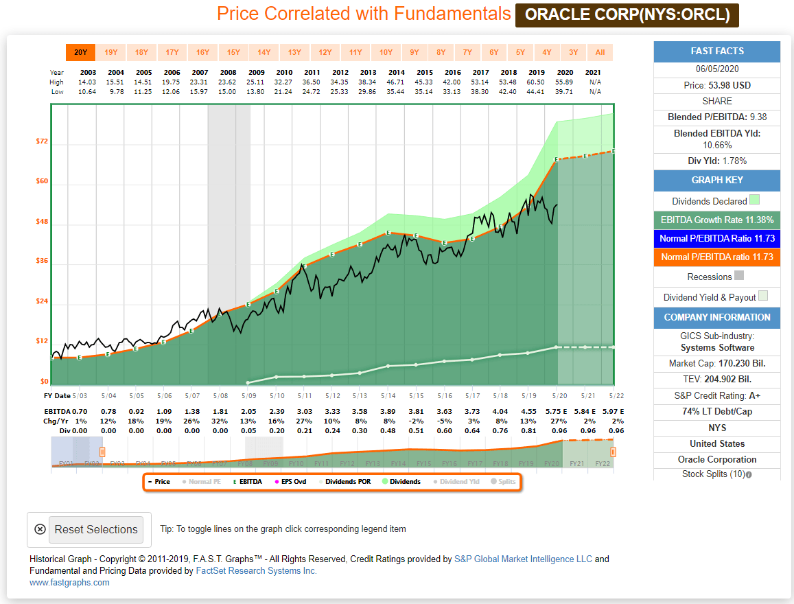 Oracle: All Important Fundamental Metrics Say Buy (NYSE:ORCL) | Seeking ...