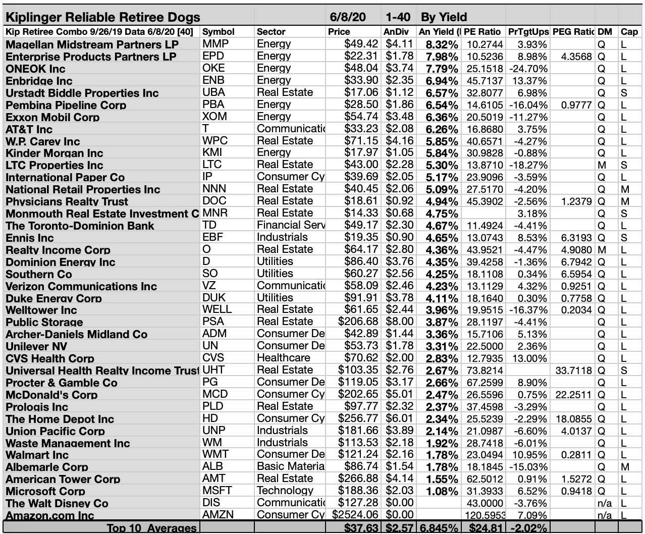 Kiplinger Most Reliable Stocks For Retirees June Update | Seeking Alpha