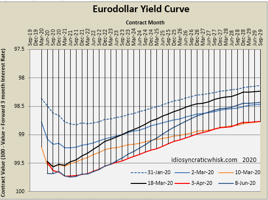 May 2020 Yield Curve Update | Seeking Alpha May 2020 Yield Curve Update | Seeking Alpha