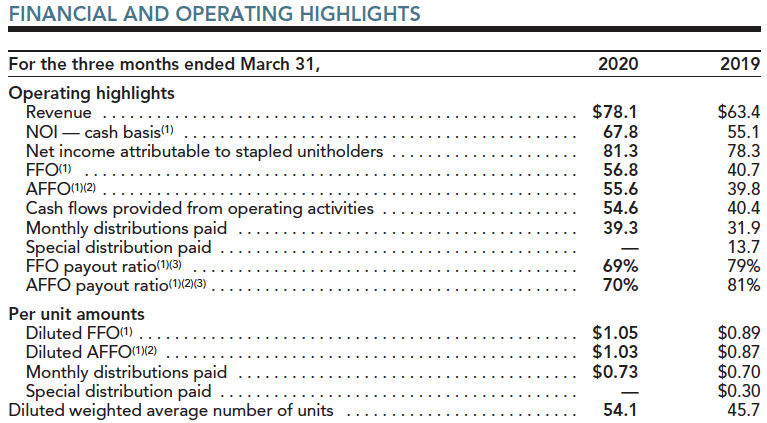 Granite: This Industrial REIT Is Well-Positioned To Grow With A Strong ...