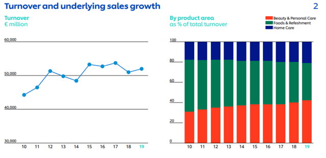 Unilever A Certain Investment For Uncertain Times Nyse Un Defunct