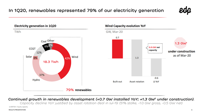 EDP: Regulated And Renewable Businesses Perfect For Income And All ...