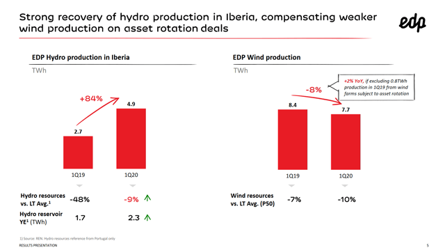 EDP: Regulated And Renewable Businesses Perfect For Income And All ...