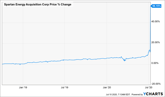 What Is The Next SPAQ? (NASDAQ:AAPL) | Seeking Alpha