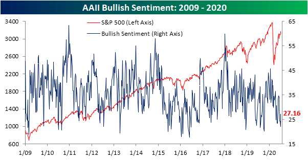 Bullish Sentiment Stops Sliding | Seeking Alpha