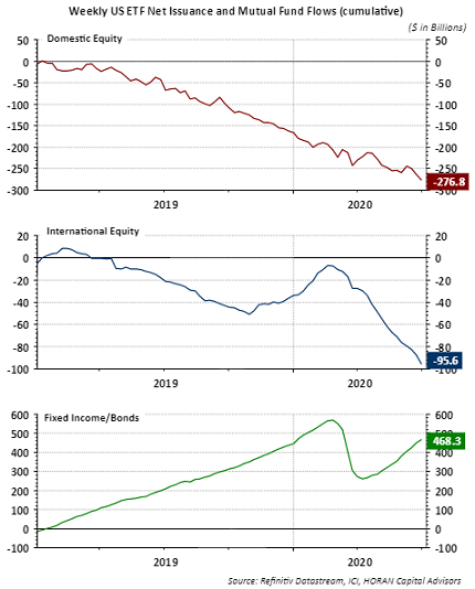 Mutual Fund And ETF Flows Don't Favor Stocks | Seeking Alpha
