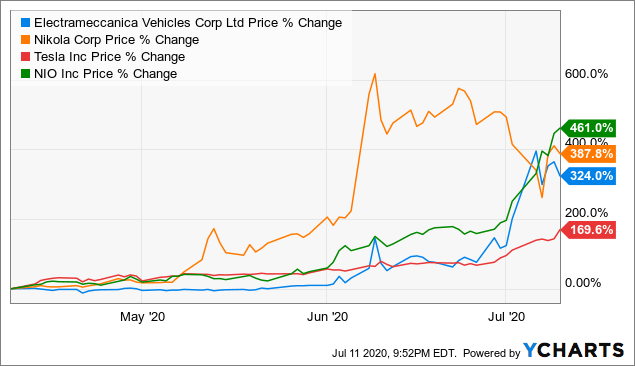 Electrameccanica vehicles corp stock predictions store