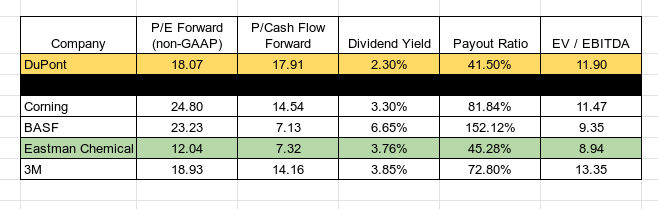 DuPont: Unclear Growth Potential, And Better Value Elsewhere (NYSE:DD ...
