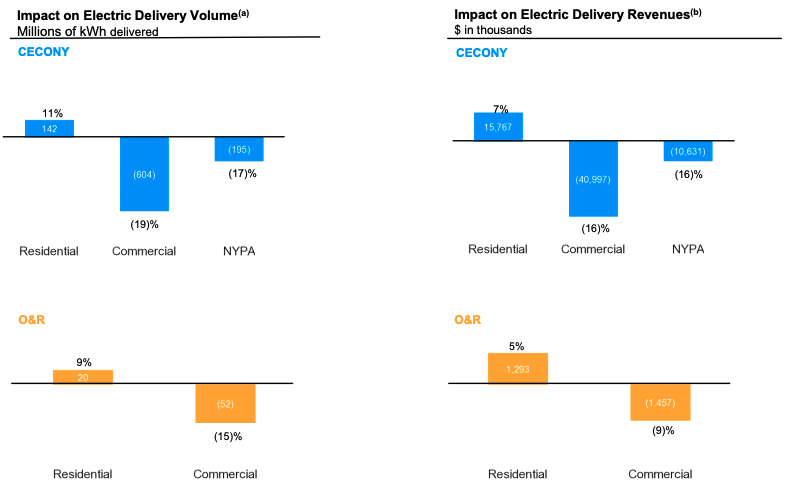 Consolidated Edison: This 4.2%-Yielding Stock Appears To Be Undervalued ...