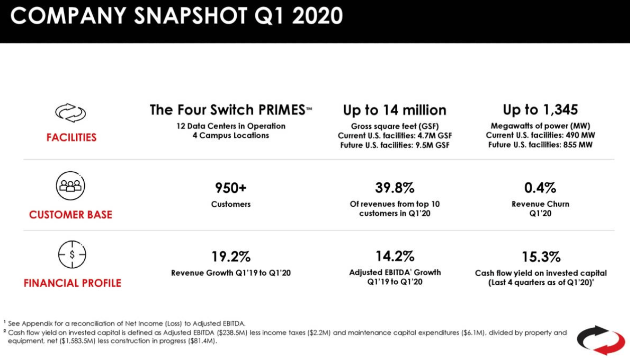 Switch, Inc.: Ready For Takeoff (NYSE:DBRG) | Seeking Alpha