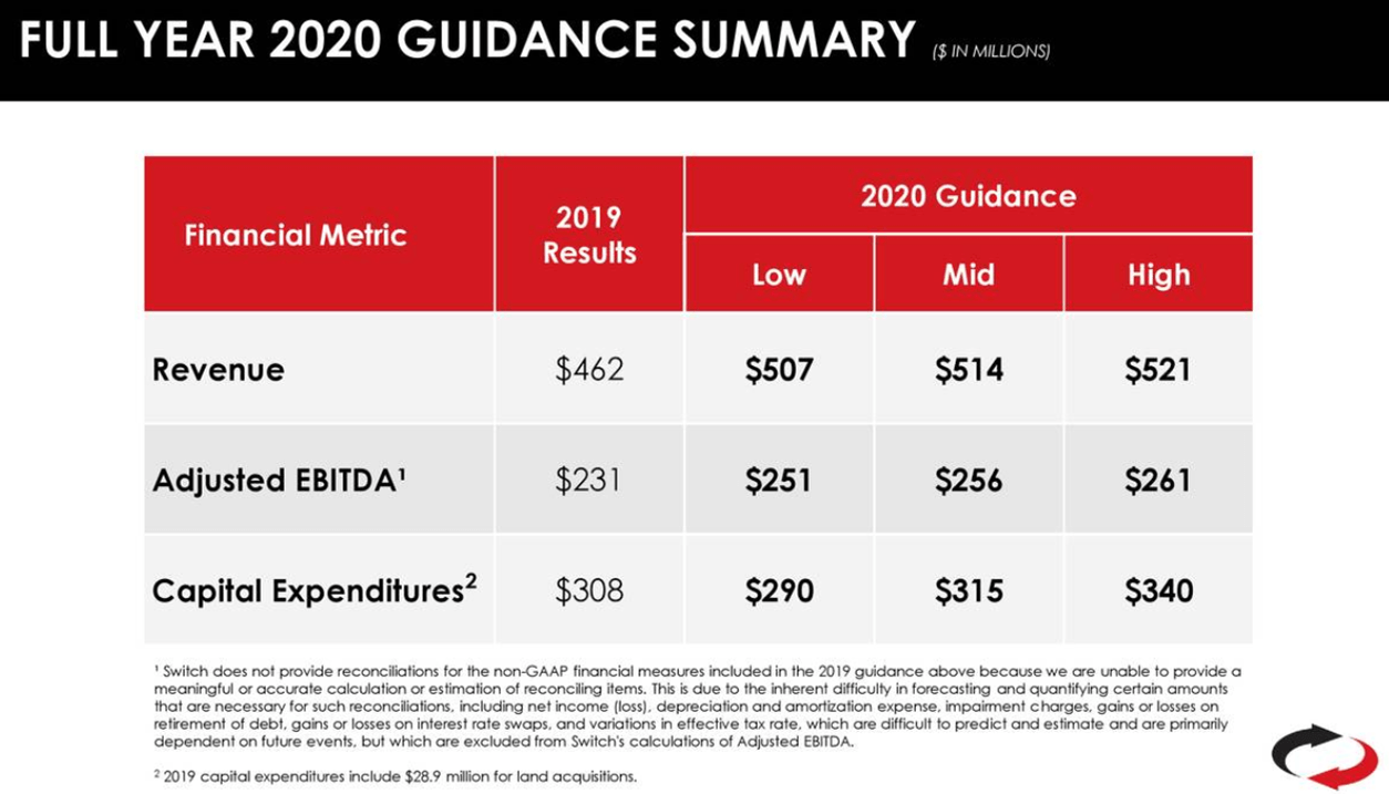 Switch, Inc.: Ready For Takeoff (NYSE:DBRG) | Seeking Alpha
