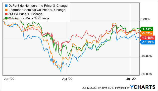 DuPont: Unclear Growth Potential, And Better Value Elsewhere (NYSE:DD ...