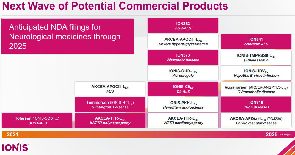 Ionis Is A Long On Neurological Medicines Pipeline (NASDAQ:IONS ...
