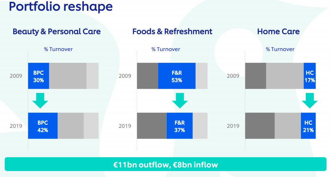 The Opportunity Behind Unilever's Transformation (NYSE:UL) | Seeking Alpha