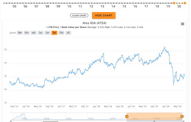Atea: Excellent Q2 2020, But No Full Dividend Clarity (OTCMKTS:ATAZF ...