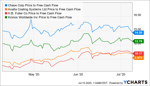 What You Need To Know From Chase Corp. Third Quarter Earnings (NYSE:CCF ...
