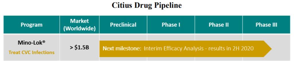 Where Is Citius Pharma (CTXR) In The FDA Approval Process? (NASDAQ:CTXR ...