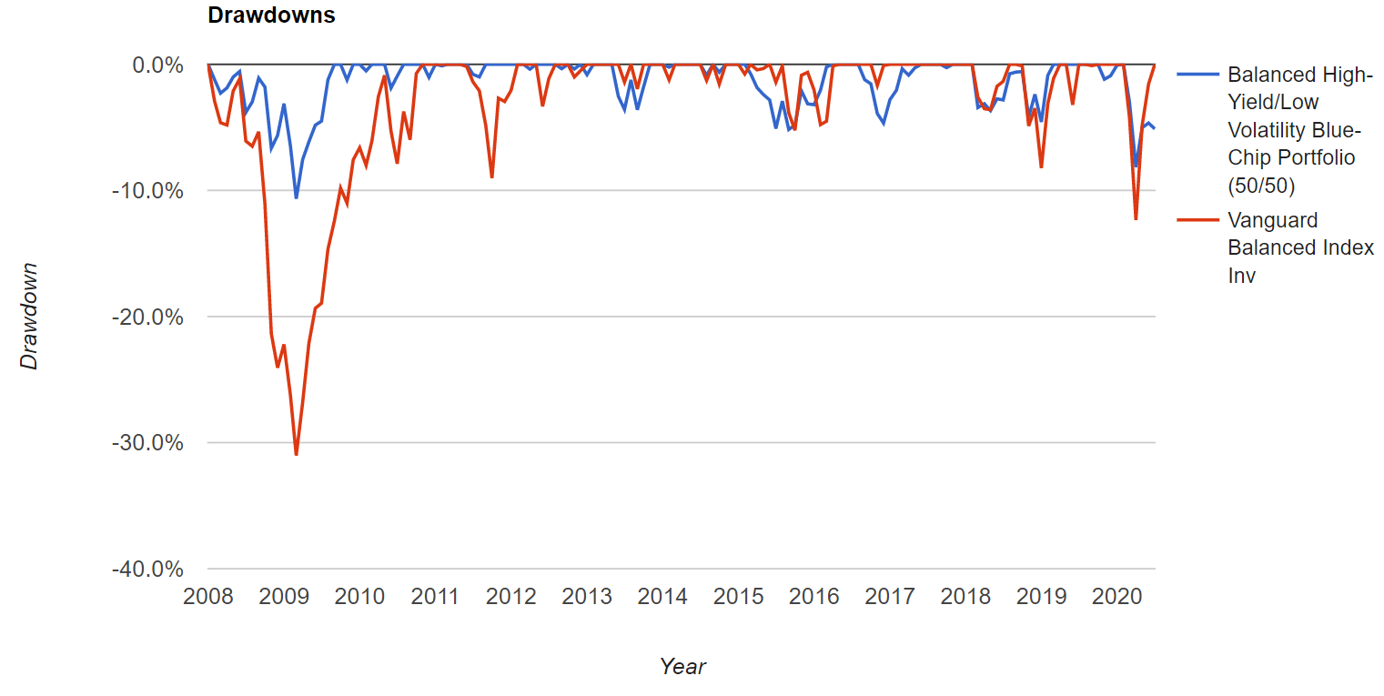 Build The Ultimate Sleep Well At Night Retirement Portfolio With These ...
