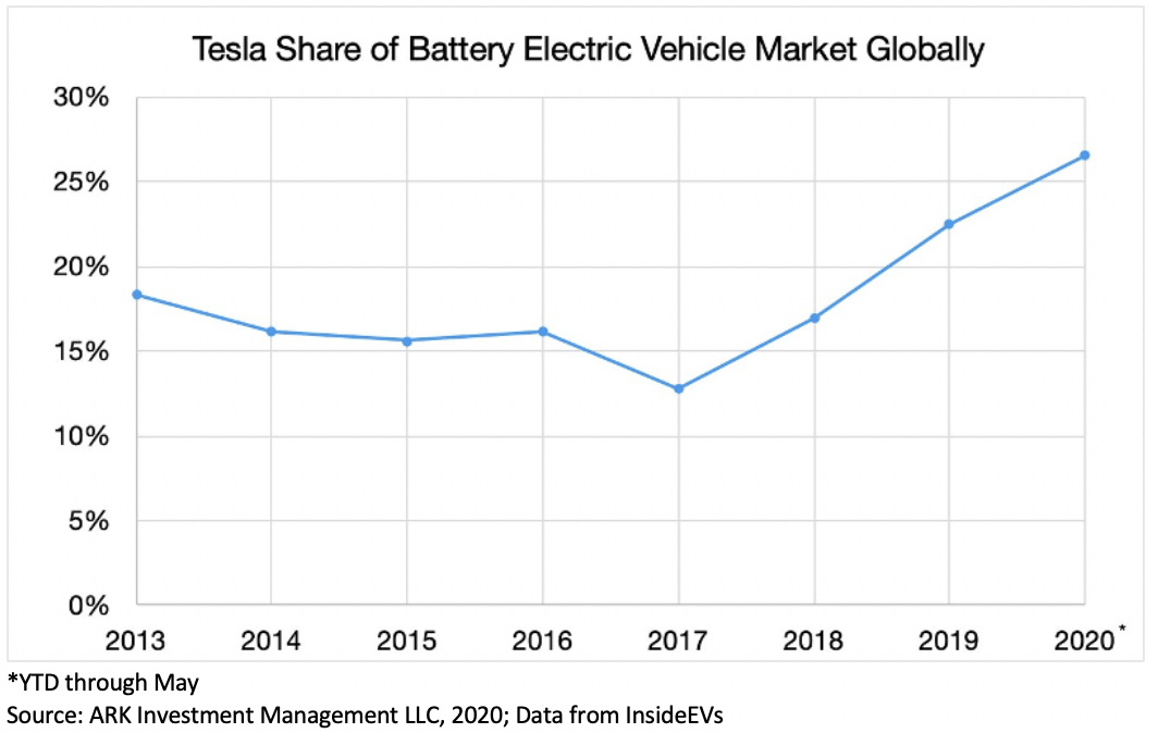 Tesla's Lead Is Increasing And Q2 Expectations (NASDAQ:TSLA) | Seeking ...