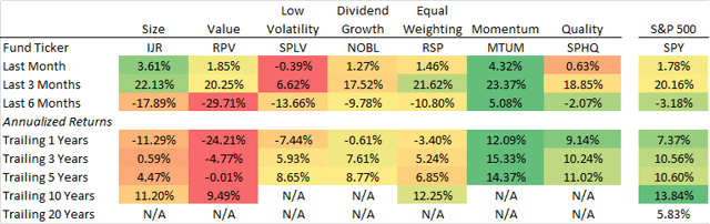 Factor Tilt Performance: June 2020 (BATS:MTUM) | Seeking Alpha