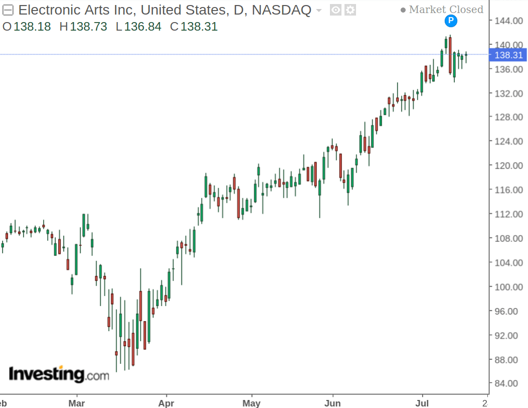 Electronic Arts: Staying Long Ahead Of Earnings, But Growth Could ...