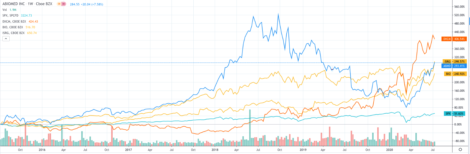 Abiomed: Current Momentum Looks Sustainable After Year Of Controversy ...