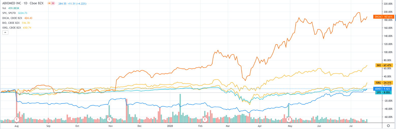 Abiomed: Current Momentum Looks Sustainable After Year Of Controversy ...