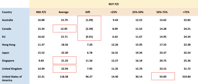 REITs Is The Most Consistent Asset Class Providing The Best Return Over ...
