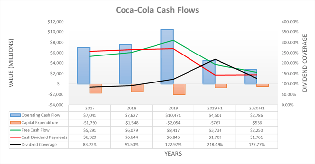 Coca-Cola: The Dividend Remains Highly Safe Despite Cash Flow Plunging ...