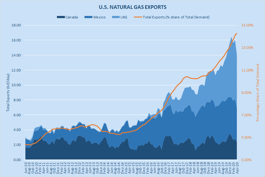 July 2020: Natural Gas Supply-Demand Balance Overview And Forecast ...