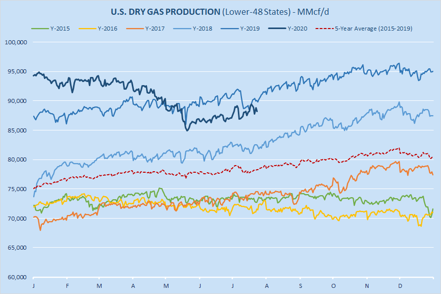 July 2020: Natural Gas Supply-Demand Balance Overview And Forecast ...