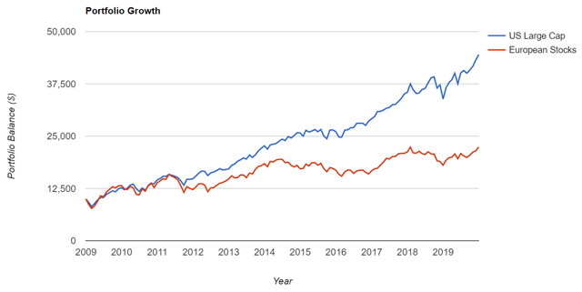 3 Reasons Why You Should Consider The Stoxx Europe 600 Over The S&P 500 ...