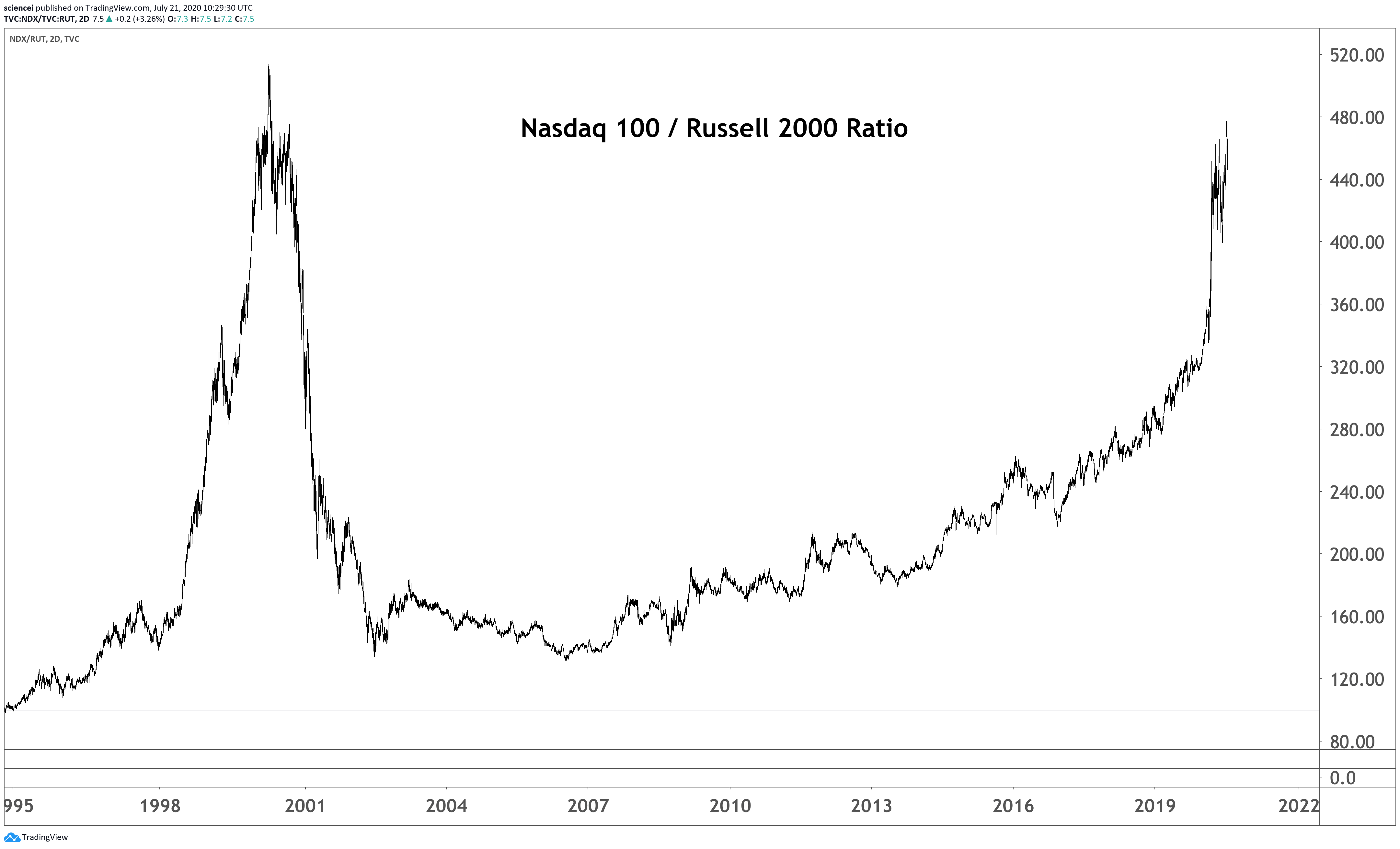 Nasdaq - Party Like It's 1999 | Seeking Alpha