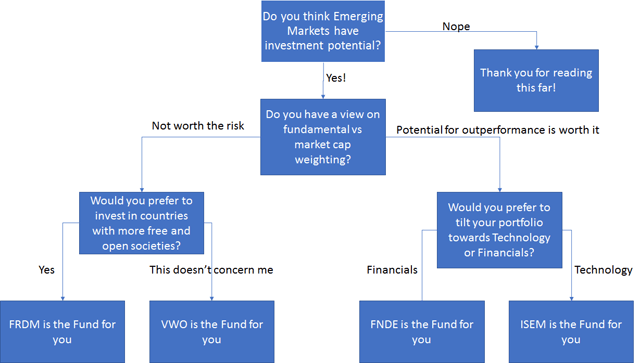 Picking The Right Emerging Market ETF | Seeking Alpha