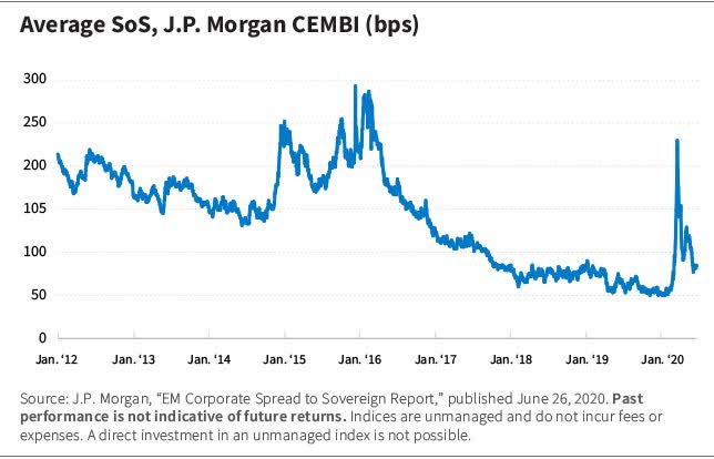 The Spread Over Sovereign Framework | Seeking Alpha