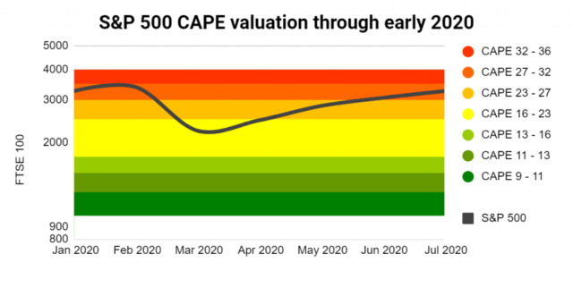 Mid-Year FTSE And S&P CAPE Ratio Review | Seeking Alpha