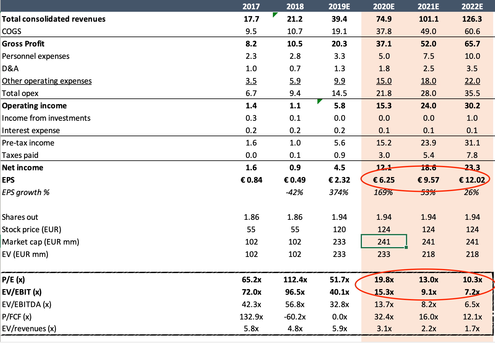 Endor AG: Dominant ESports Franchise With Long Runway For Structural ...